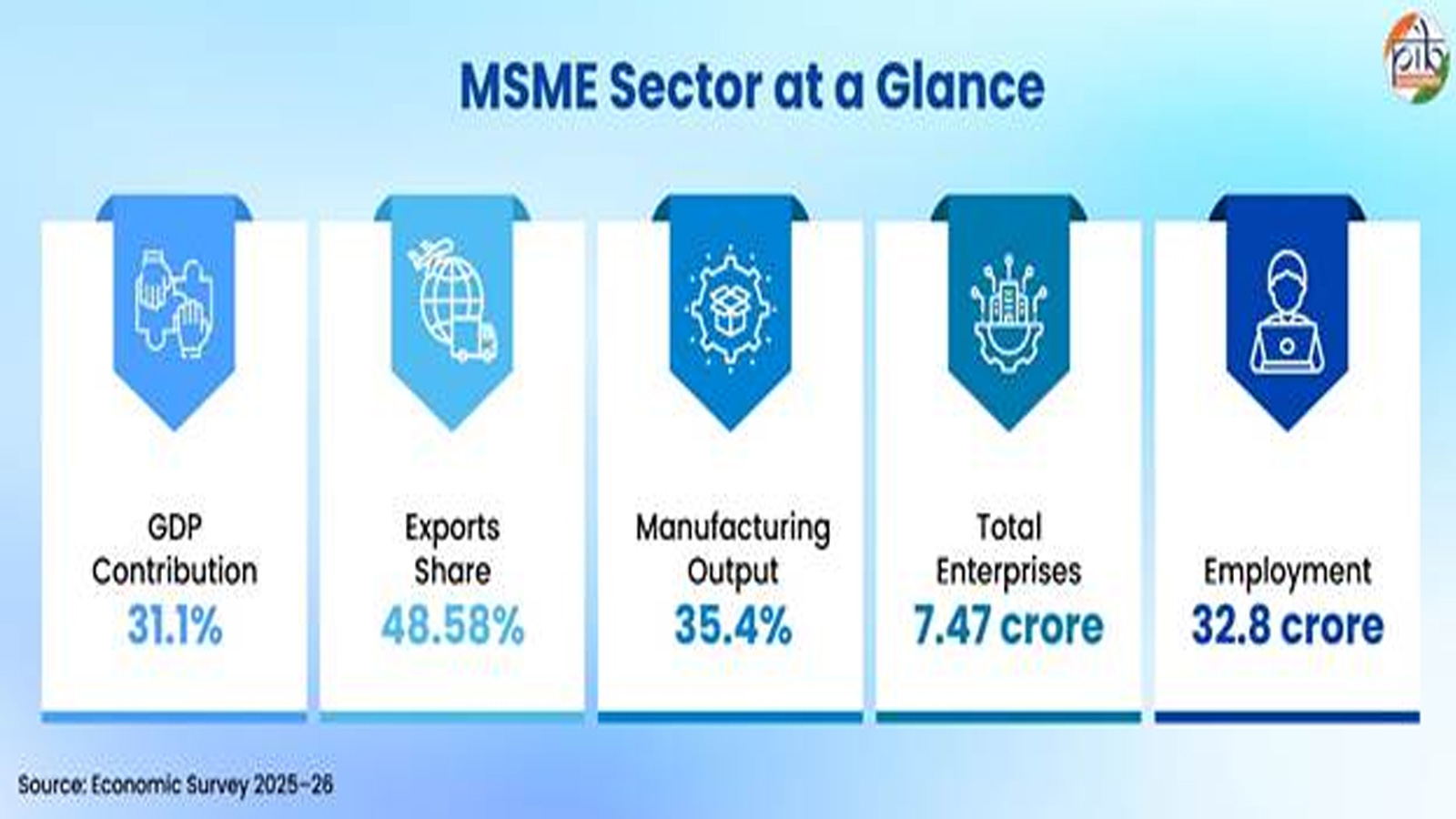 Empowering India’s grassroots economy: How MSMEs are driving growth ...